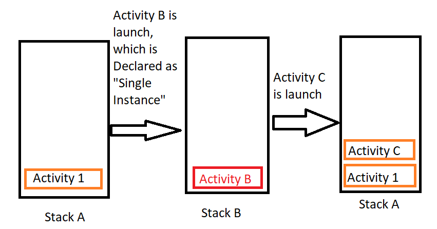 Android Launch Modes And Tasks Detailed Explained 2592