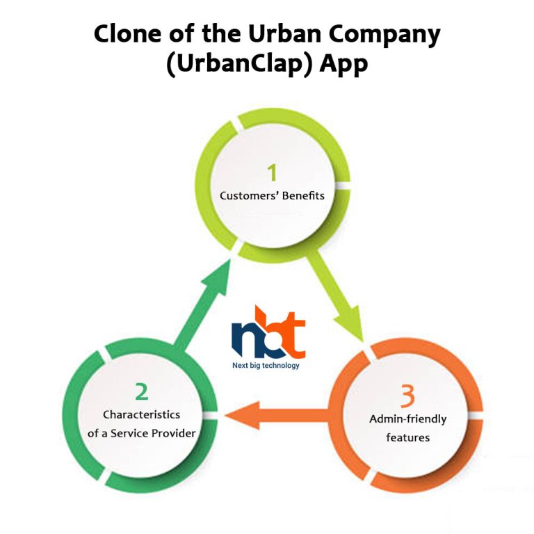 How to Develop Home Service App Like Urban Company/UrbanClap?