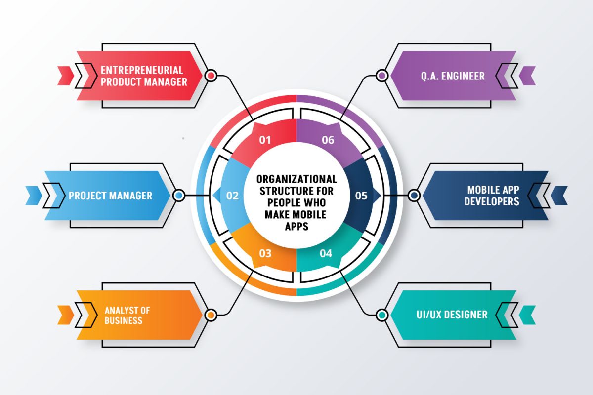 Mobile App Development Team Structure Tips, Roles.