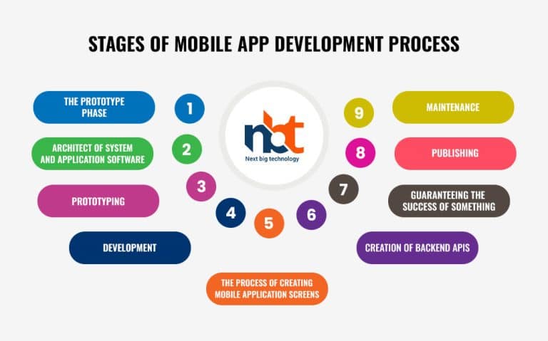 What are main Stages of Mobile App Development