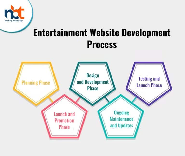Entertainment Website Development: Features, Cost, and Process - Next ...