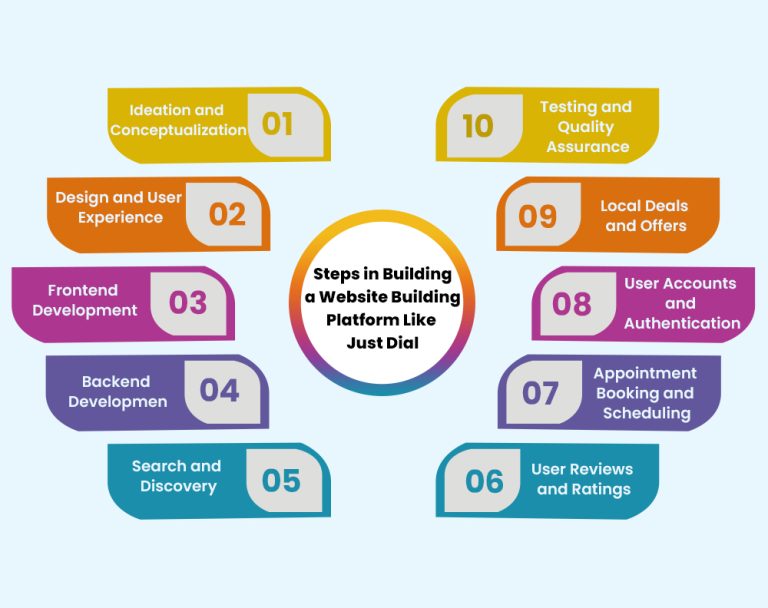 Creating a Website Building Platform Like Just Dial: A Comprehensive ...