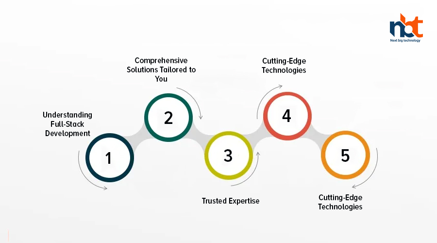 Unlock Comprehensive Solutions with Our Full-Stack Development Services.