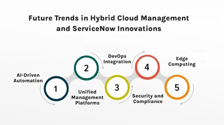 ServiceNow and Hybrid Cloud Management: Comprehensive Best Practices Guide.